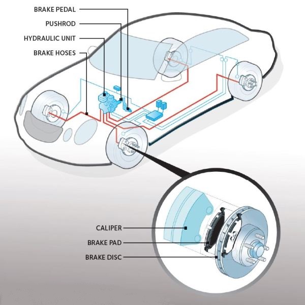 How do brakes work
